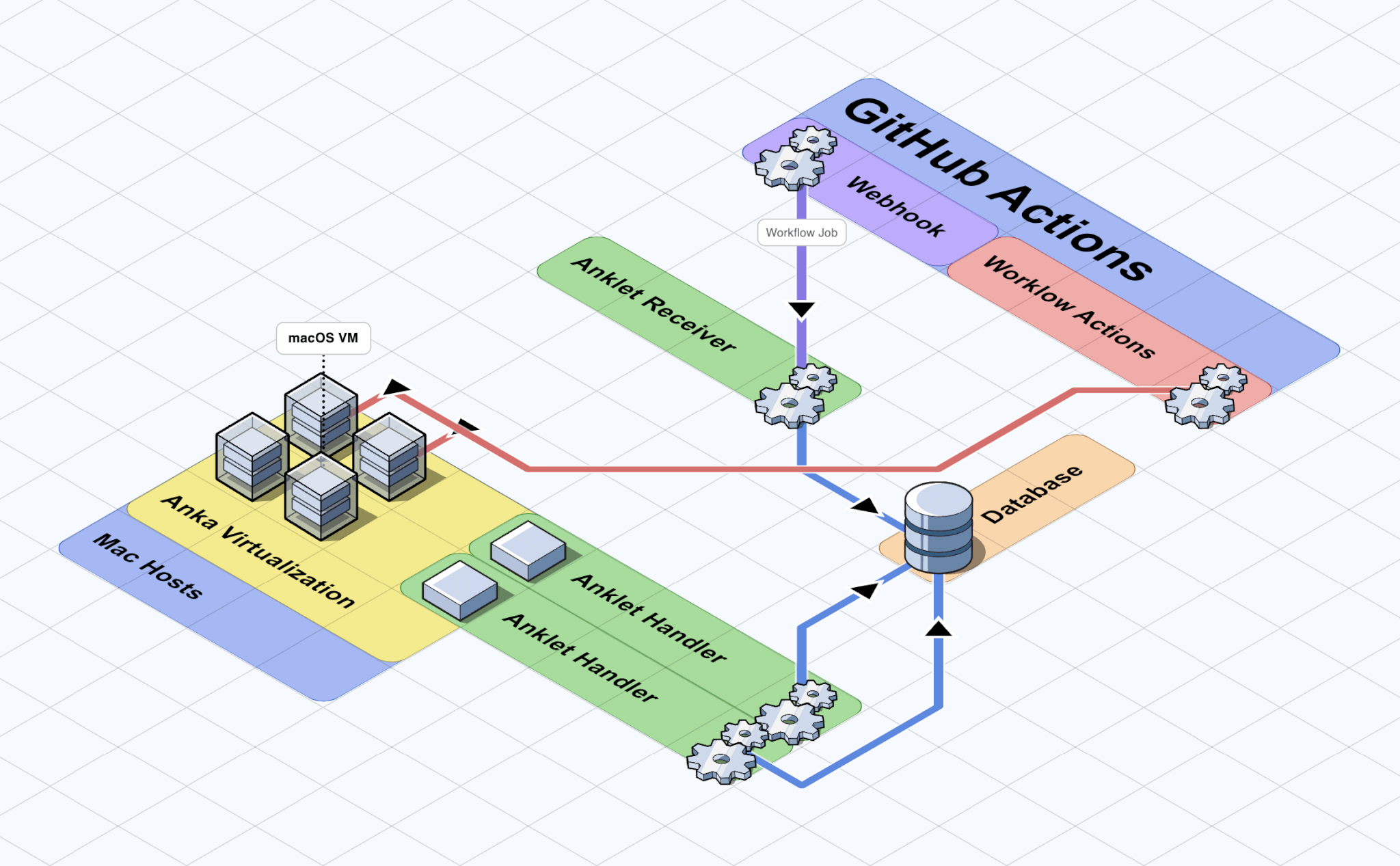 Macos Container Like Virtualization For Devops And Ios Cicd Veertu